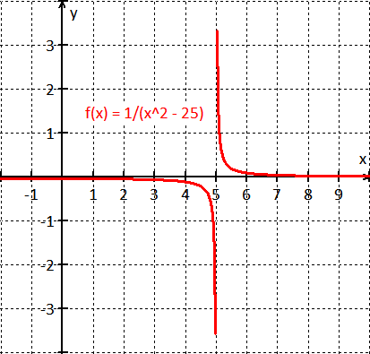 Use graphing utility to graph the function and determine the one side limits - Mathskey.com
