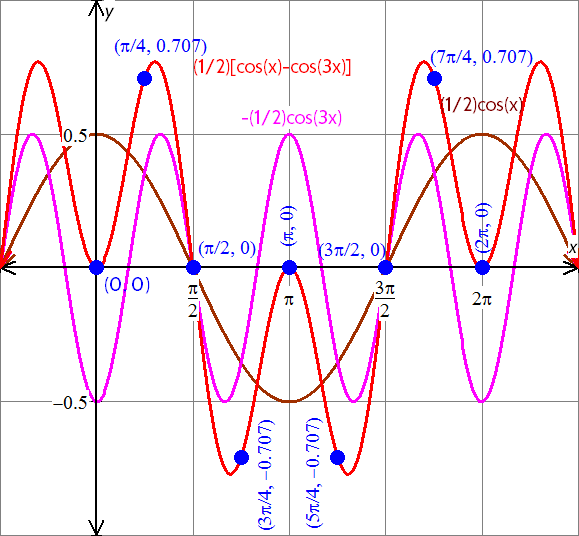 Use The Method Of Adding Y Coordinates To Graph The Function On The 4754