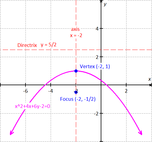 Find the vertex, focus, and directrix of the parabola. Use a graphing utility to graph the ...