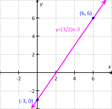 Identify the x intercept of the equation passing through the points (0,-3) (6,6). - Mathskey.com
