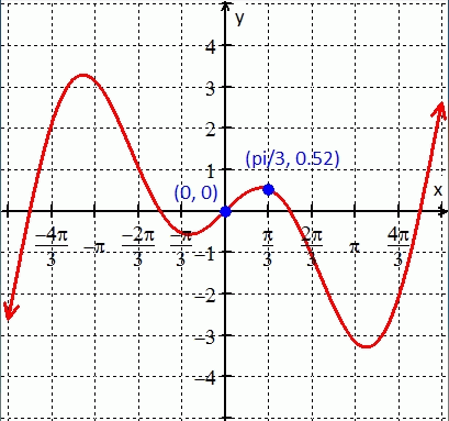 Using a graphing utility to graph the functiton and visually estimate ...