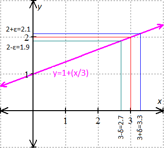 Prove the statement using the Є, δ definition of a limit and illustrate ...