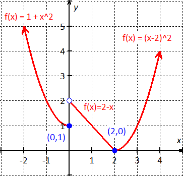 At which of these numbers is f continuous from the right, from the left ...