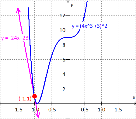 Find an equation of the tangent line to the graph of f at the given ...
