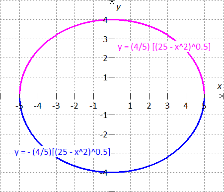 Find two explicit functions by solving the equation for y in terms of x ...