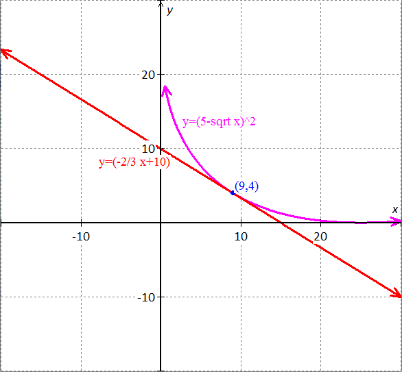 Use a graphing utility to graph the equation. - Mathskey.com