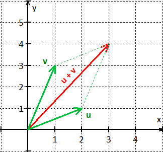 Find (a) u + v, (b) u - v, and (c) 2u - 3v, Then sketch each resultant ...
