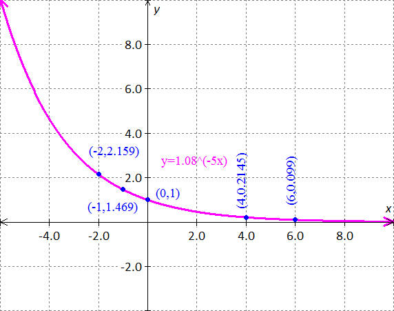 Use a graphing utility to graph the exponential function. - Mathskey.com