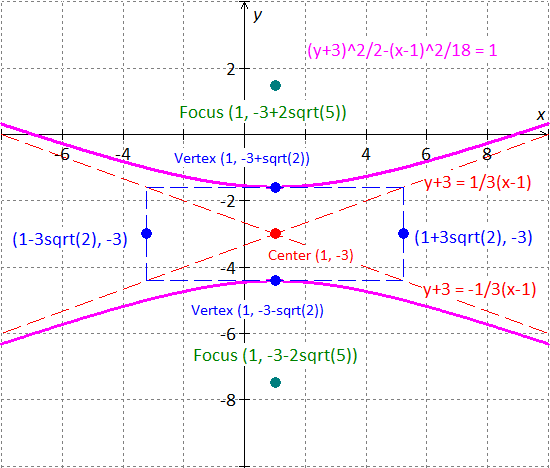 Find the center, vertices, foci, and the equations of the asymptotes of ...