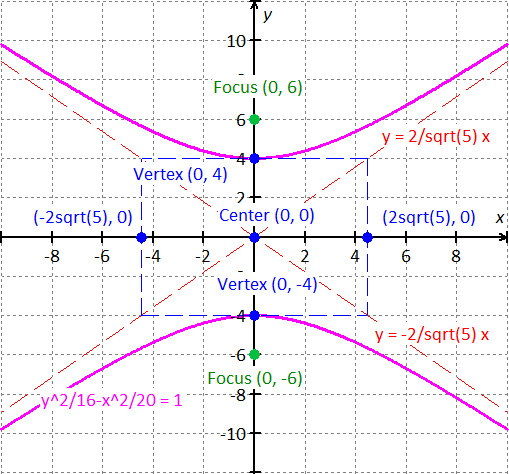 Find an equation for the hyperbola described.Graph the equation ...