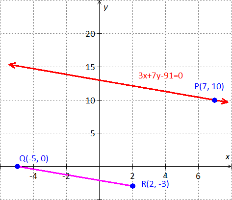 Plot the points P(7,10) and Q(-5,0) and R(2,-3) on a grid. Label all ...