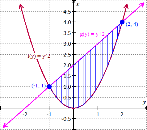 Sketch the region bounded by the graphs of the algebraic functions and ...