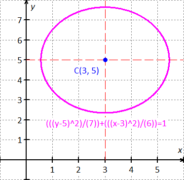 How is the transverse axis oriented for the following equation ...