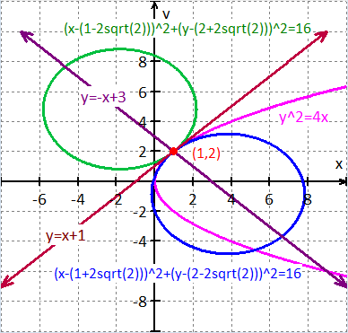 Find equations for the tangent line and normal line to the circle at ...