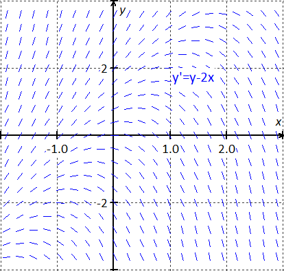 Sketch the direction field of the differential equation. - Mathskey.com