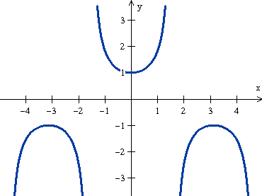 describe the domain and range of y=secx - Mathskey.com