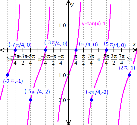 Use a graph to solve the equation on the interval [- 2π, 2π ...