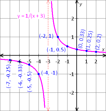 Create a table of values for the function and use result to estimate ...
